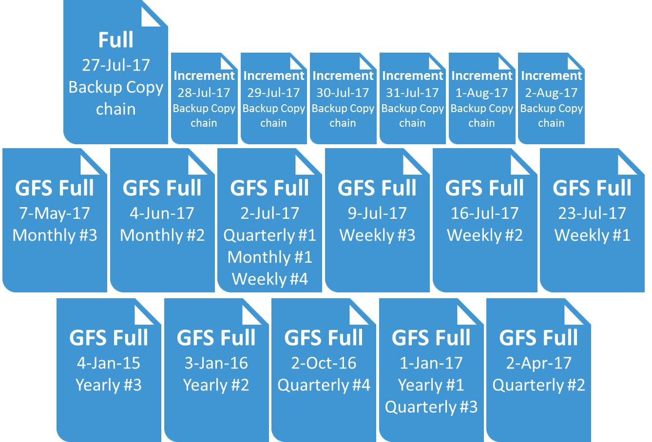 Veeam Backup Copy Job - Questions and Answers - Cloud Oasis